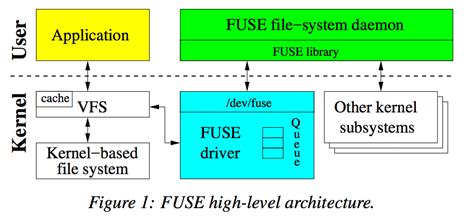 fuse文件系统 fusedaemon csdn博客