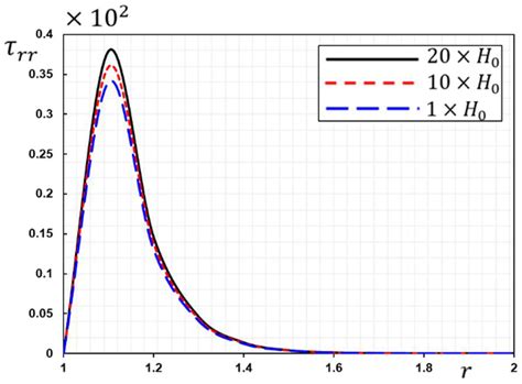 mathematics free full text analysis of a transversely isotropic