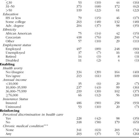 Predisposing Enabling And Reinforcing Factors By Sexual Orientation