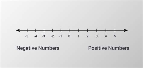 c program to check whether a number is positive or negative