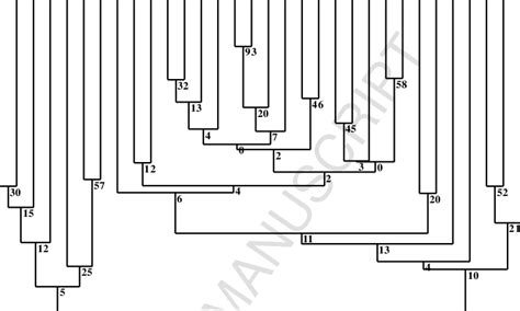 Dendrograms Generated Using Unweighted Pair Group Method With