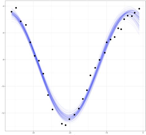r ggplot to show confidence intervals from bootstrapping curve