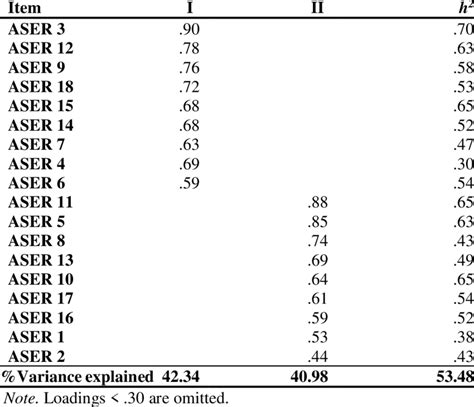 Promax Rotated Pattern Matrix Of The 18 Retained Aser Items Download