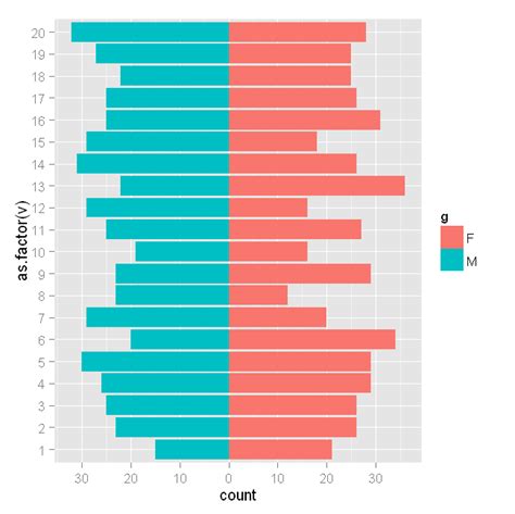 r population pyramid plot with ggplot2 and dplyr