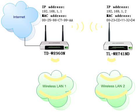 How To Join The Second Tp Link 11n Router To Td W8960n By Wds Wireless