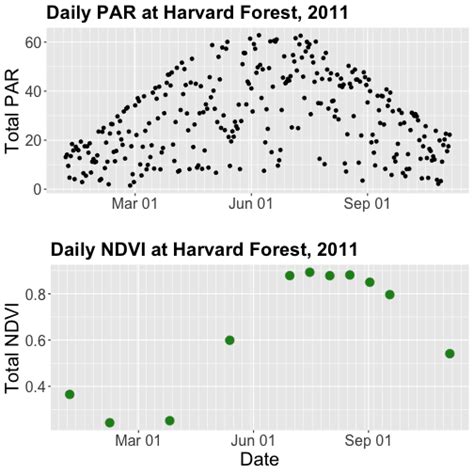 time series culmination activity plot using facets and plot ndvi with