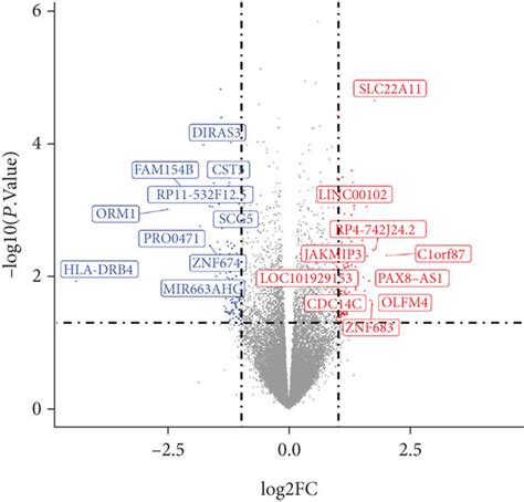 Heatmaps And Volcano Plots Of Differentially Expressed Genes Between