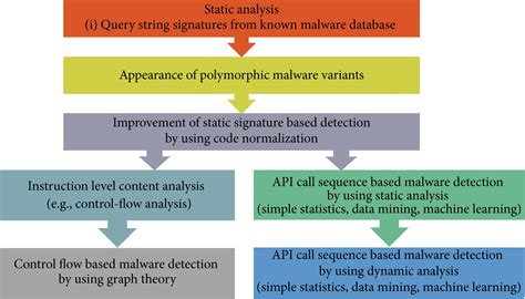 A Novel Approach To Detect Malware Based On Api Call Sequence Analysis