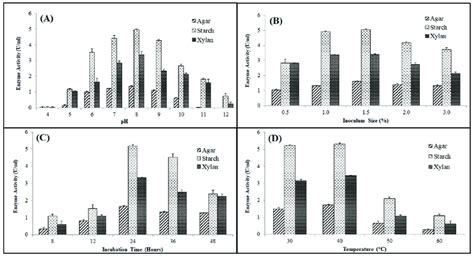 Effect Of The Key Cultural Parameters A Ph B Inoculum Size C