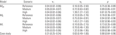 Posterior Medians 95 Credibility Intervals Of The Standard