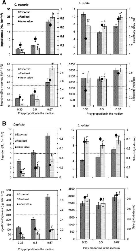 Expected And Observed Mean Ingestion Rates And Manlys Selectivity
