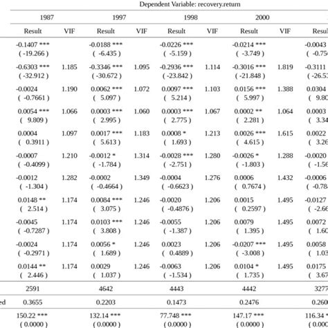 Multivariate Regression Analysis Results With All Data Download Table