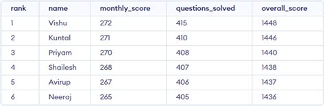 Sql Drop Column Geeksforgeeks