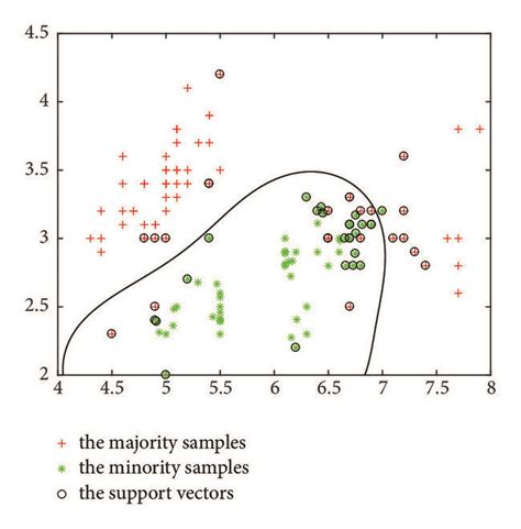 The Classification Effect Processed By The Smote Algorithm Download