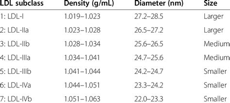 The Properties Of Ldl Subclasses Download Scientific Diagram
