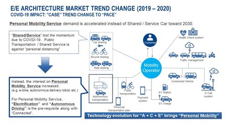 The Evolution Of E E Architecture And Software Platform For R Car Rh850