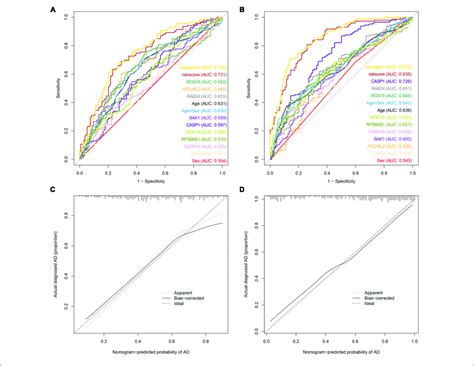 Model Discrimination And Calibration Curve Analysis A Roc Curve