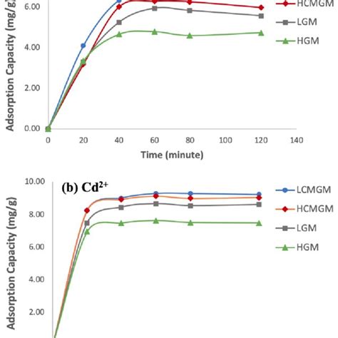 Maximum Adsorption Capacity Of Porang Glucomannan And Cmgm For Cd 2
