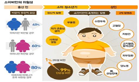 성인비만과 소아비만의 위험성 성인비만 소아비만 비만 네이버 블로그