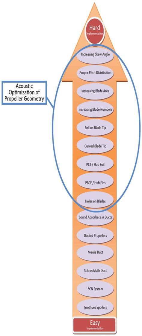 Classification Of Noise Reduction Methods Based On The Simplicity Of