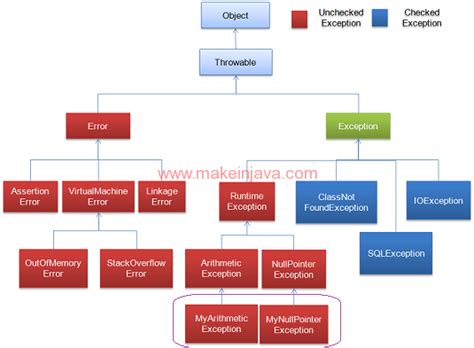 create custom or user defined unchecked exception in java example