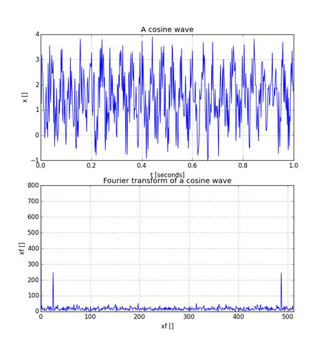 python fft of a fluctuating pressure using numpy stack overflow