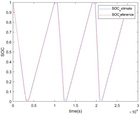 Batteries Free Full Text Soc Estimation Methods For Lithium Ion