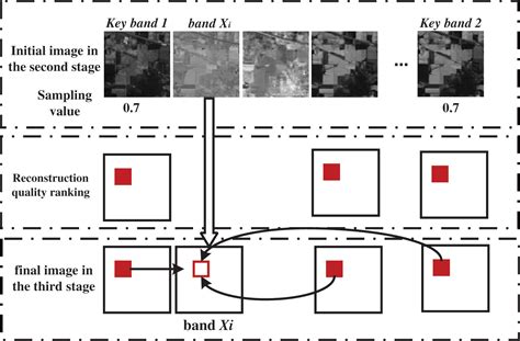 Cmes Free Full Text Three Stages Hyperspectral Image Compression