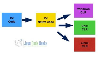c vs java the most important differences examples java
