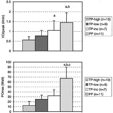 Endurance Capacity Maximal Power Output Po Max Peak Oxygen Uptake