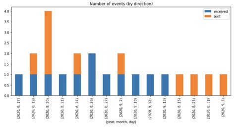 dataframe pandas plotting a time series even when