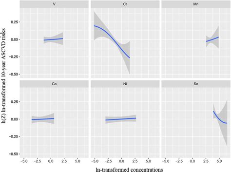 Univariate Exposure Response Functions And 95 Confidence Intervals