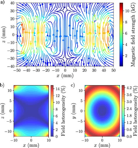 magpylib magnetic field computation for the magnet assembly shown in