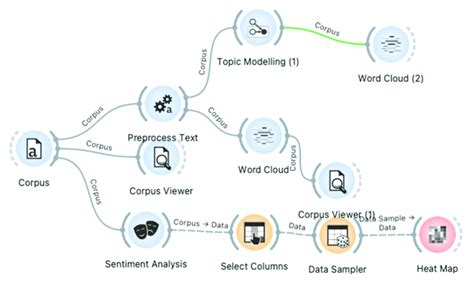 topic modeling and sentiment analysis model created using the orange tm