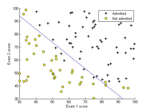 logistic regression jingwei zhu