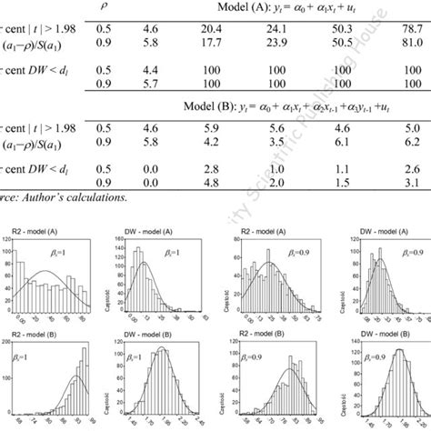 Distribution Of Determination Coefficient R2 And Dw Statistic In Model