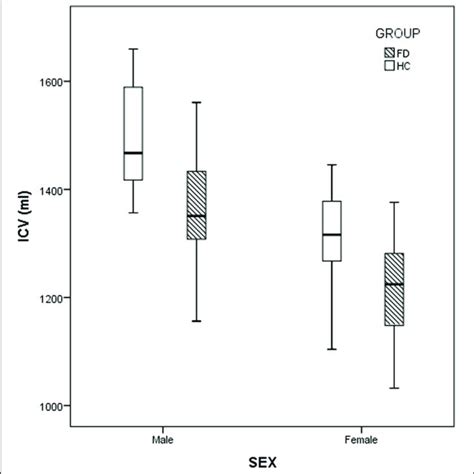 Box And Whiskers Plot Showing The Distribution Of Intracranial