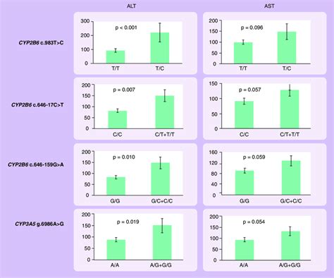 Maximum Alanine Aminotransferase And Aspartate Aminotransaminase Values