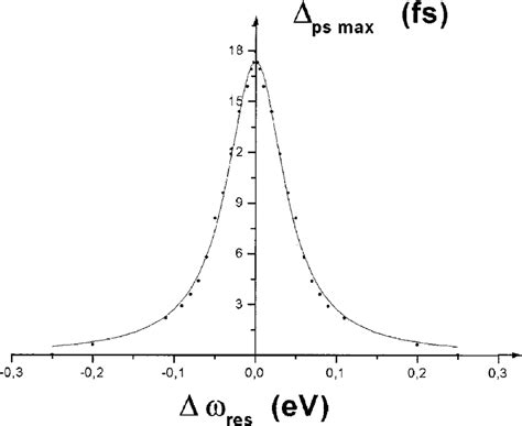 Displacement Of The Maximum Of The Cross Correlation Curve N0 As A