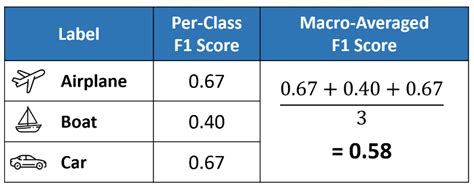 Understanding Micro Macro And Weighted Averages For Scikit Learn