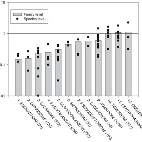 Average Male Female Sex Ratios In Pelagic Copepods From 12 Families