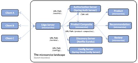 microservices with spring boot and spring cloud second edition