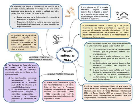 Proyecto Neoliberal En México Esquemas Y Mapas Conceptuales De