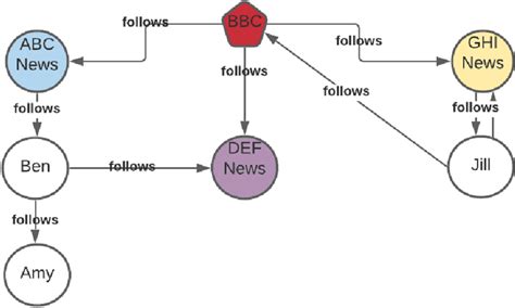A Hypothetical Network Of ‘follow Relationships Based Upon