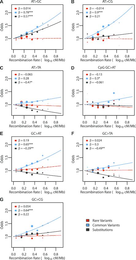 Regression Results For Recombination Rate Across Variant Subtype For