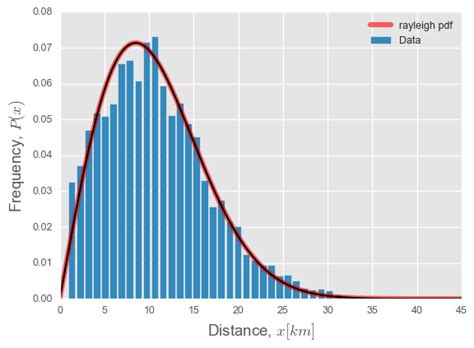 scipy python how to fit a gamma distribution from data