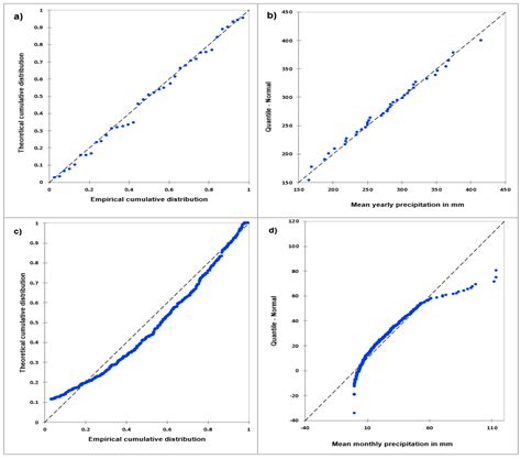 Climate Free Full Text Analysis Of The Spatio Temporal Variability