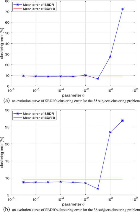Clustering Errors Of Sbdr Taking The Parameter δ As A Variable For