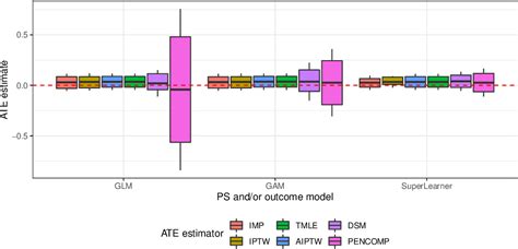 Figure 4 From Combining Doubly Robust Methods And Machine Learning For