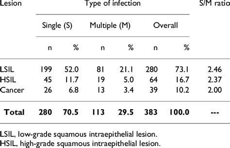 Frequency Of Single And Multiple Hr Hpv Infections In Lesions Of